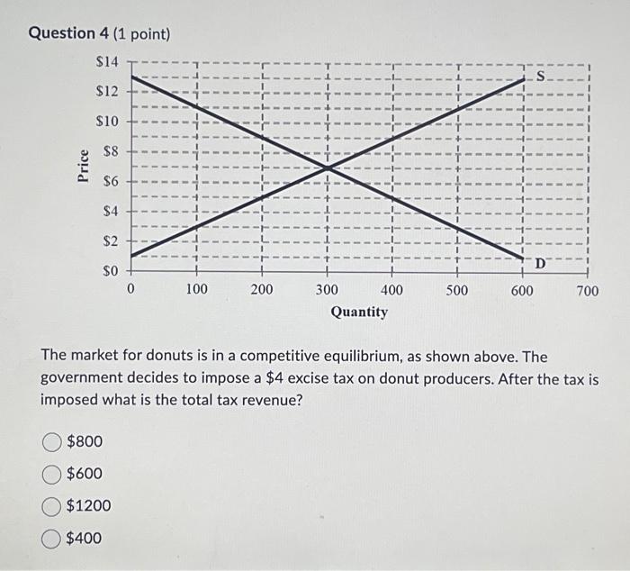 Solved Question 4 1 Point 14 12 10 8 6 4 2 0 Price 