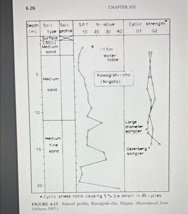 Solved Q1 Figure 6.13 shows the subsoil profile at | Chegg.com