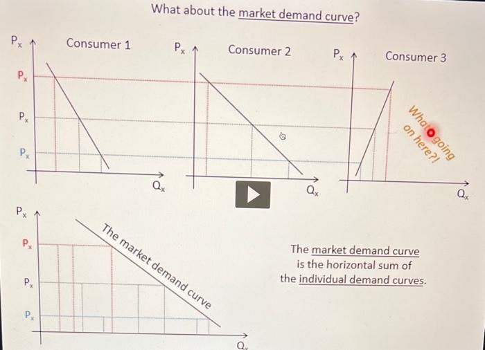 Solved What about the market demand curve? The market demand | Chegg.com