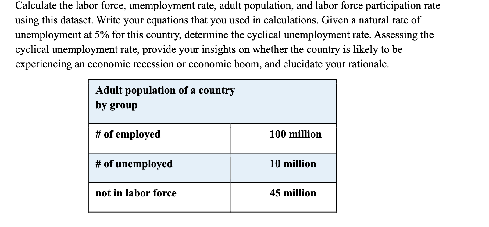 Solved Calculate the labor force, unemployment rate, adult | Chegg.com