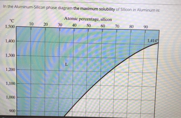 Solved In the Aluminum-Silicon phase diagram the maximum | Chegg.com