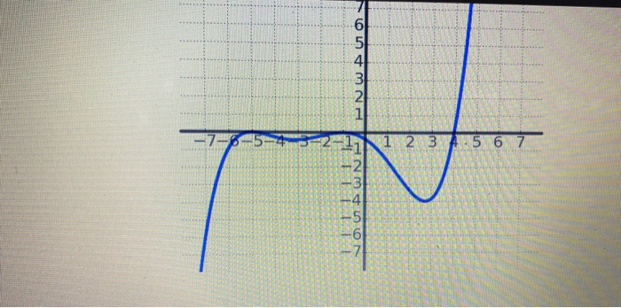 Solved Given the graph of the following degree 5 polynomial | Chegg.com