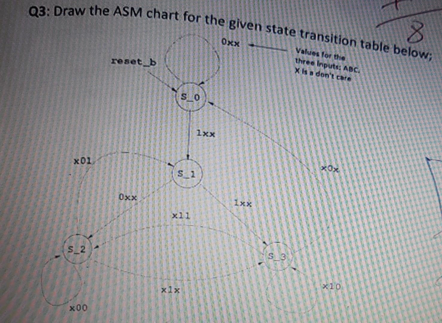 Q3: Draw the ASM chart for the given state transition | Chegg.com Q3: Draw the ASM chart for the given state transition | Chegg.com
