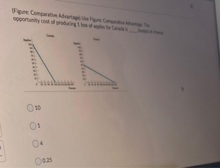 (Figure: Comparative Advantage) Use Figure Companion. | Chegg.com