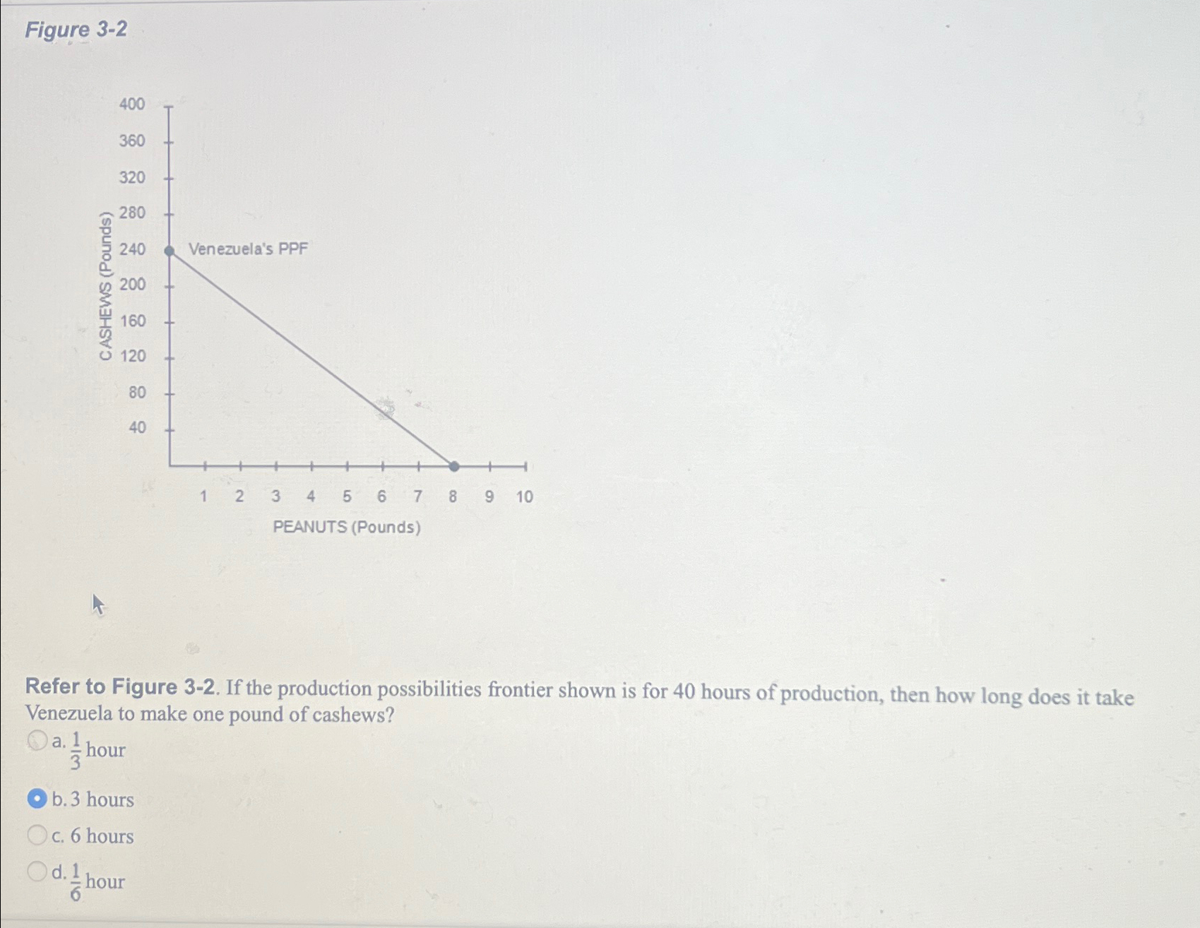 Solved Figure 3-2Refer to Figure 3-2. ﻿If the production | Chegg.com