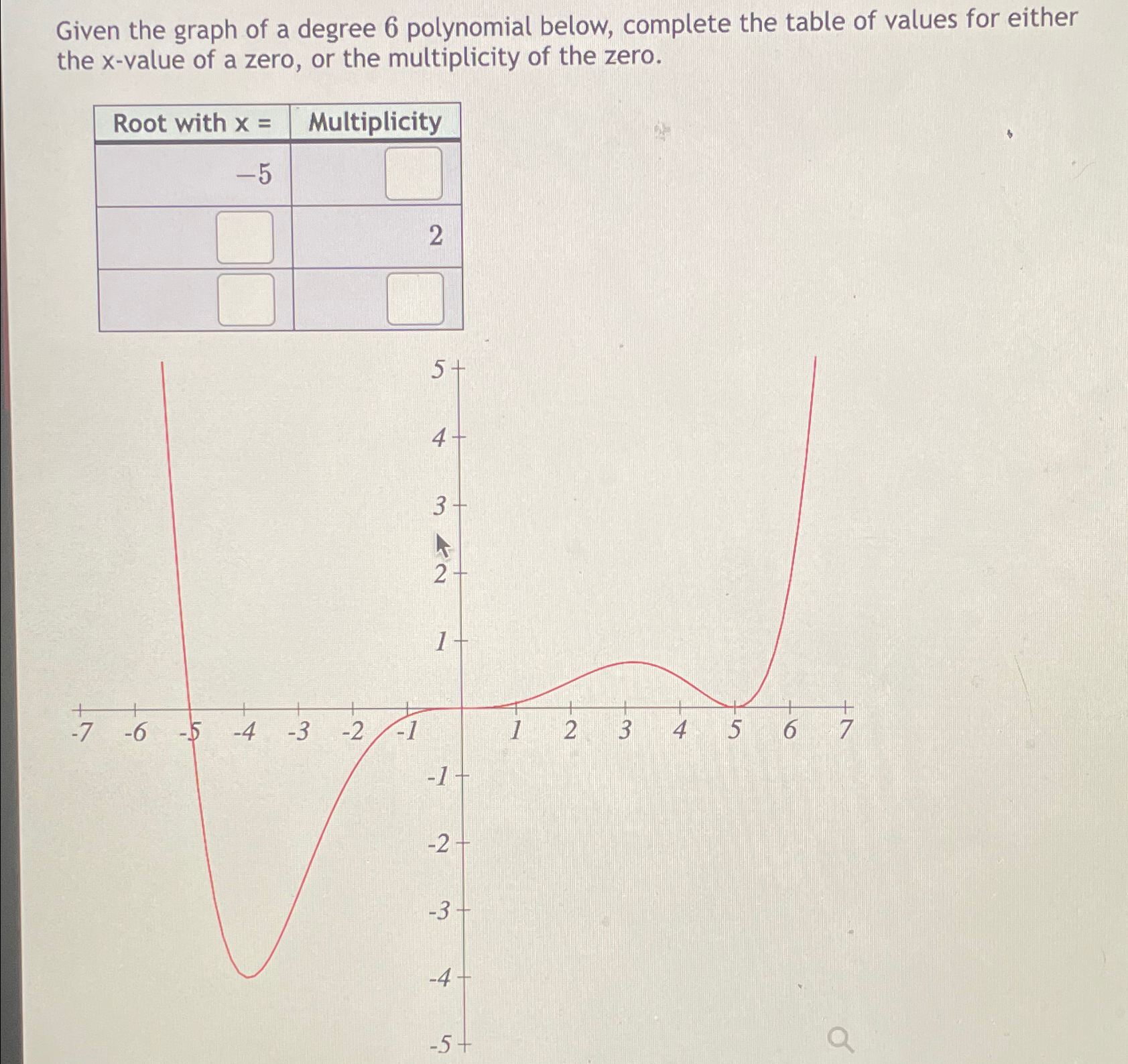 Solved Given the graph of a degree 6 ﻿polynomial below, | Chegg.com