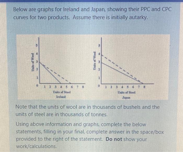 Solved Below are graphs for Ireland and Japan, showing their | Chegg.com