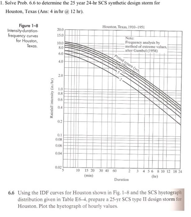 Solved 1. Solve Prob. 6.6 to determine the 25 year 24-hr SCS | Chegg.com