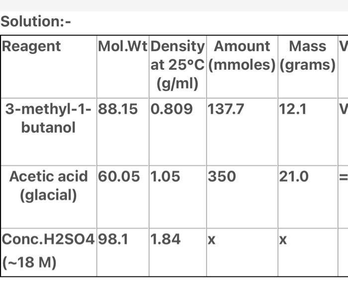 Solved Solution:- Reagent Mol.Wt Density Amount Mass V at | Chegg.com
