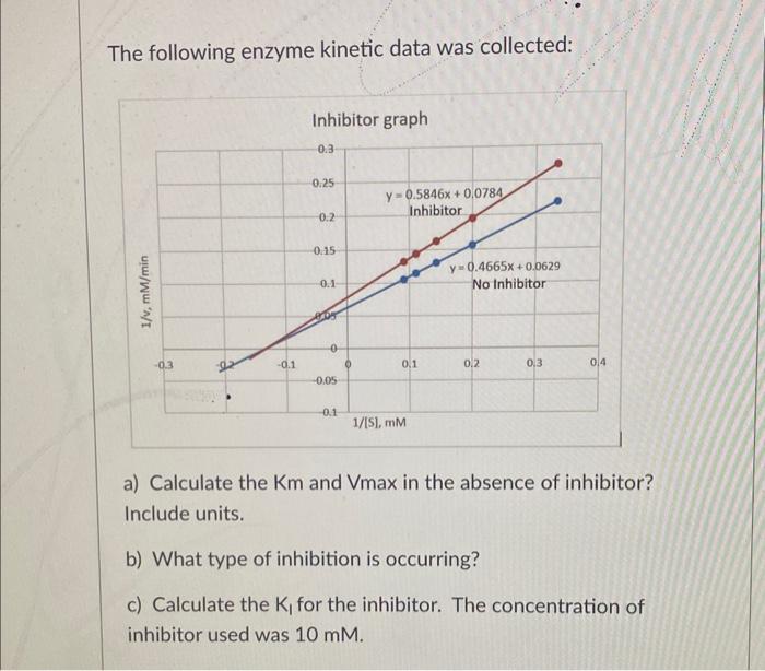 Solved The following enzyme kinetic data was collected: a) | Chegg.com