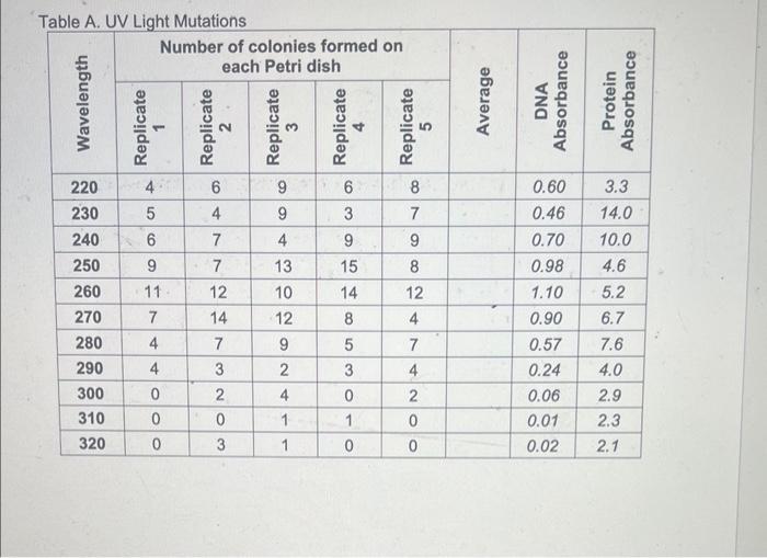 Solved Week 5 Activity. Is DNA or protein the genetic | Chegg.com