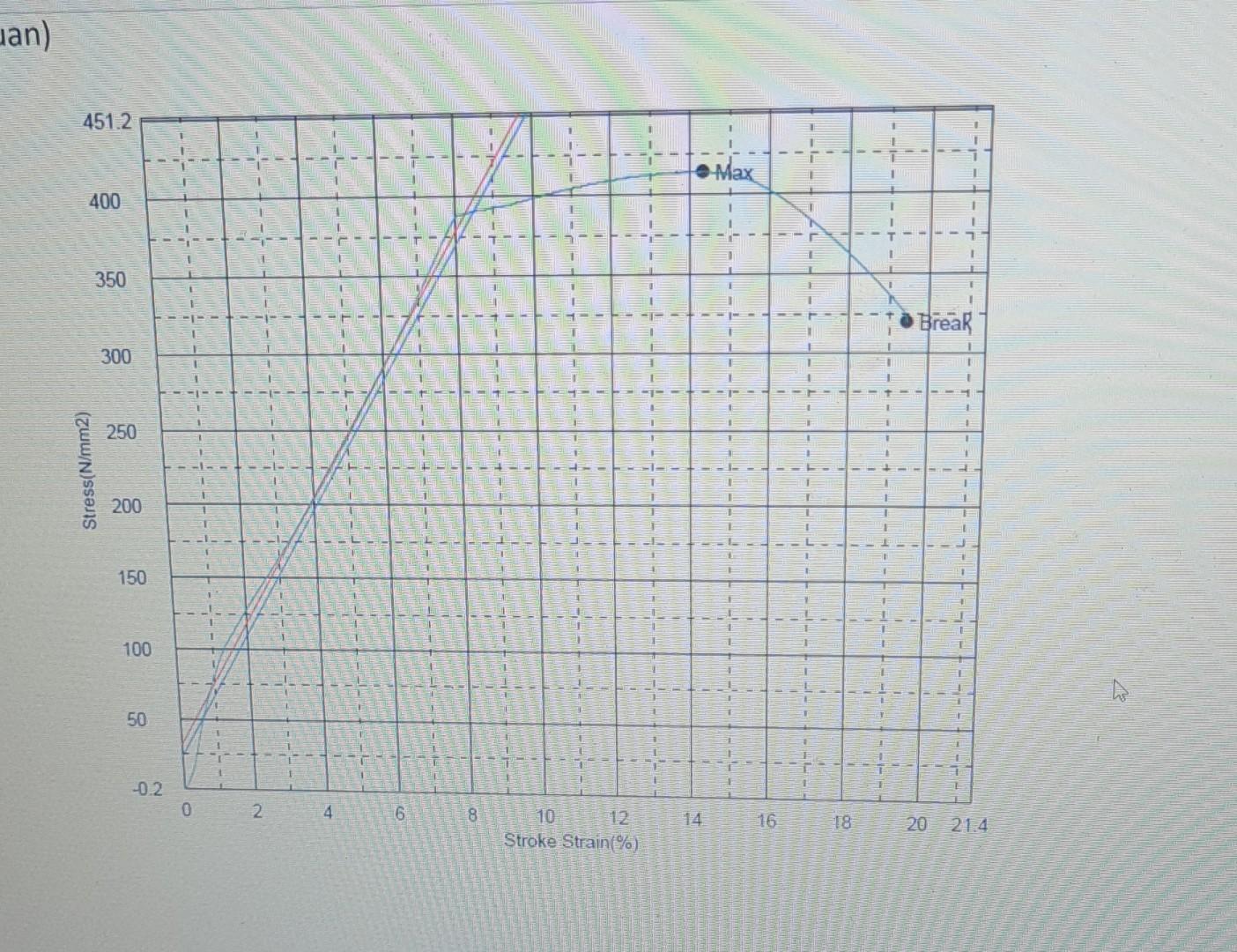 Solved Show the yield strength, tensile strength, tensile | Chegg.com