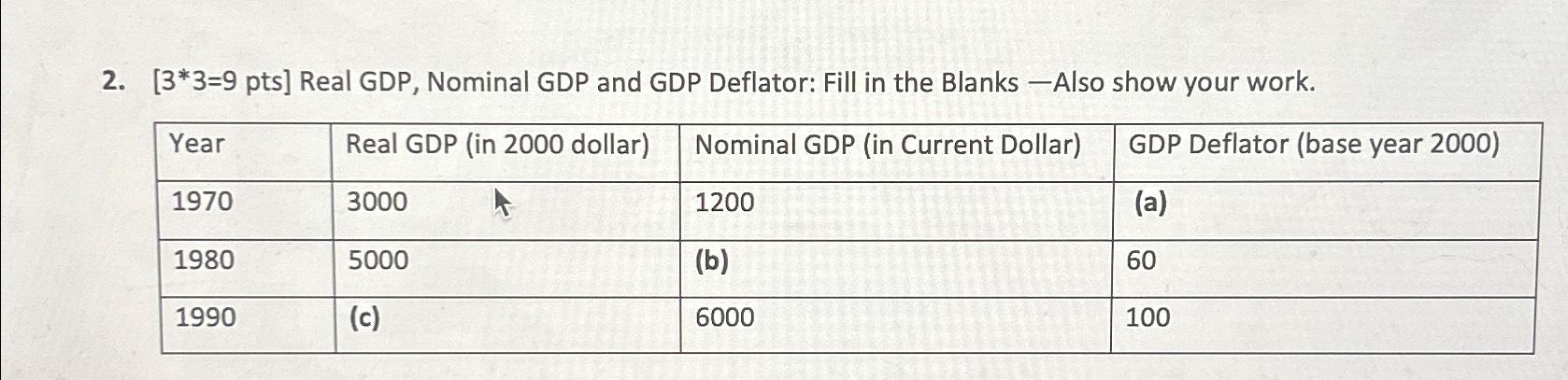 Solved pts] ﻿Real GDP, ﻿Nominal GDP and GDP Deflator: Fill | Chegg.com