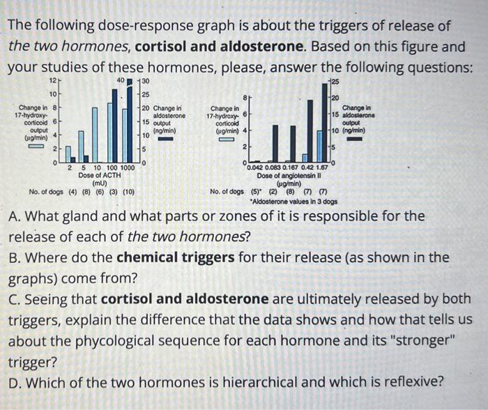 The following dose-response graph is about the | Chegg.com