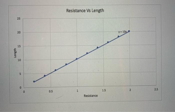 Solved Resistivity __ _0.50 Cross-Sectional Area Table 1 | Chegg.com