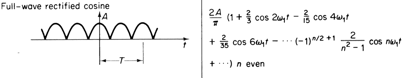 Solved Ex. 915. ﻿A Fourier series of a FULL-WAVE rec. signal | Chegg.com