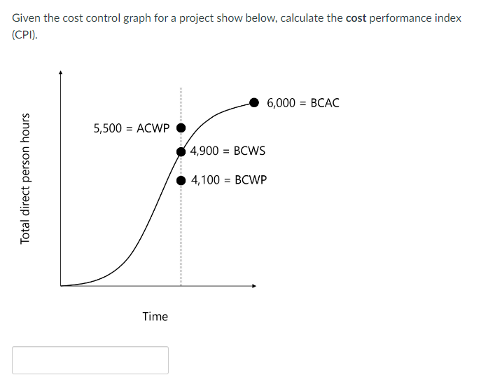 Solved Given the cost control graph for a project show | Chegg.com