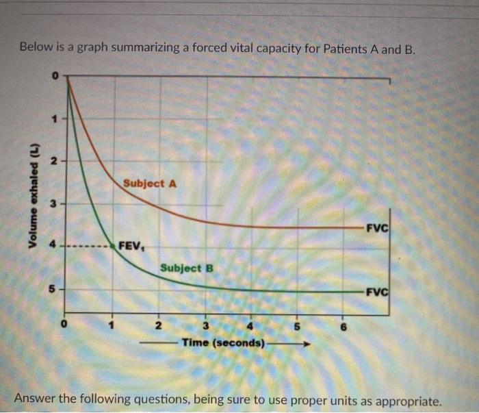 Solved Below is a graph summarizing a forced vital capacity | Chegg.com