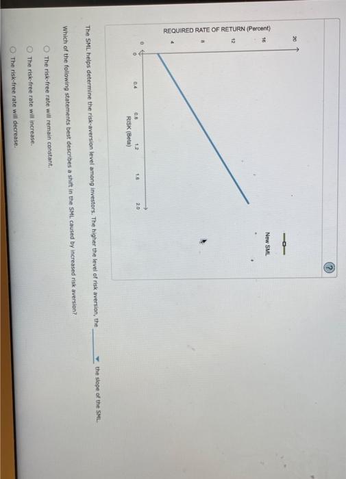 Solved The following graph plots the current security market | Chegg.com