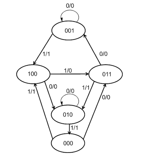 Solved A sequential circuit has one input and one output. | Chegg.com