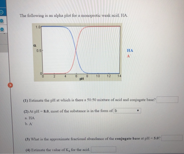 Solved The following is an alpha plot for a monoprotic weak | Chegg.com