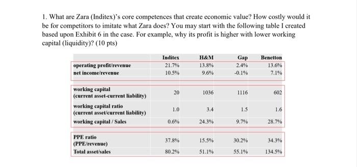 Solved 1. What are Zara (Inditex)'s core competences that | Chegg.com