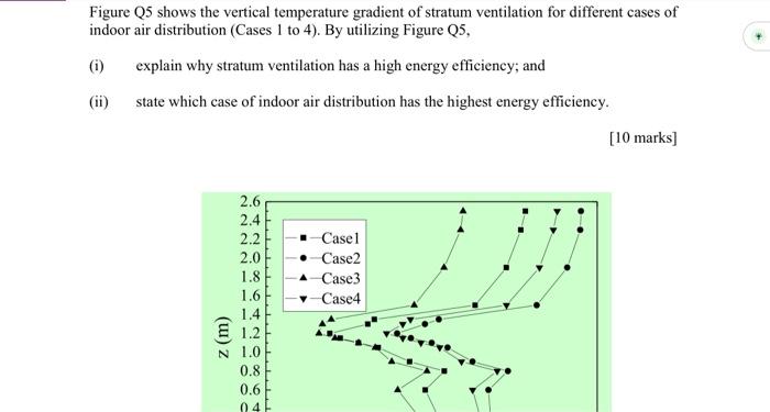 Solved Figure Q5 shows the vertical temperature gradient of | Chegg.com