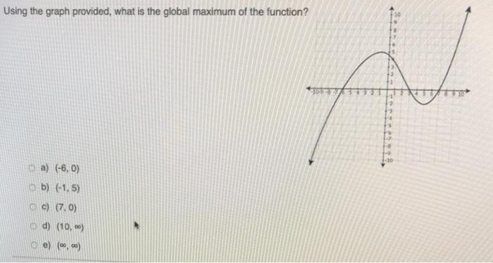 Solved Using the graph provided, what is the global maximum | Chegg.com