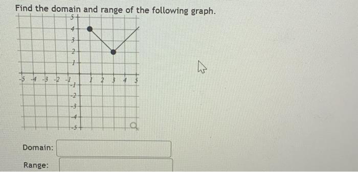 Solved Find the domain and range of the following graph. | Chegg.com