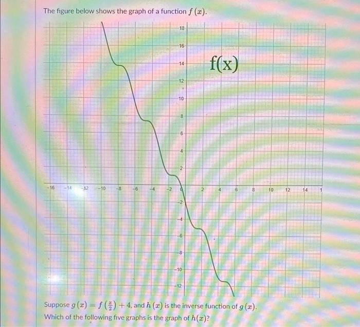 Solved The figure below shows the graph of a function (). 18 | Chegg.com
