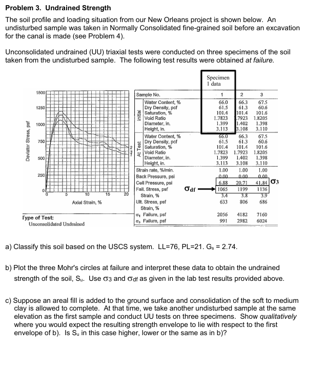 Solved Problem 3. ﻿Undrained StrengthThe soil profile and | Chegg.com