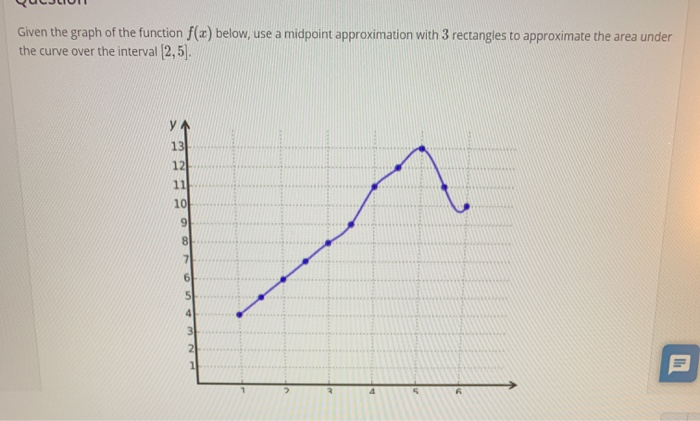 Solved Given the graph of the function f(x) below, use a | Chegg.com