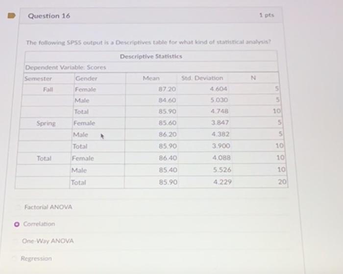 The Following Spss Output Is A Descriptives Table Tor 