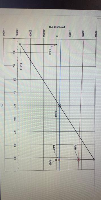 Solved The enthalpy concentration diagram for a binary | Chegg.com