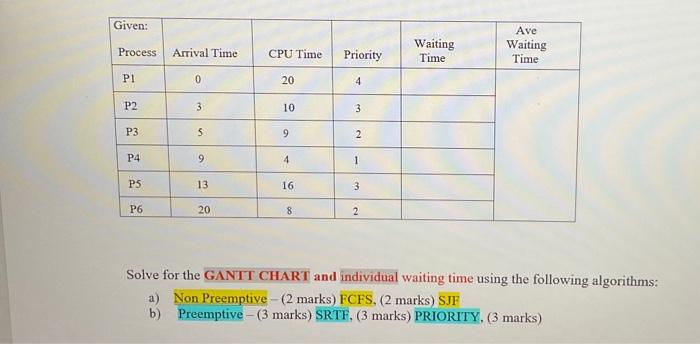 Solved Solve for the GANTT CHART and individual waiting time | Chegg.com
