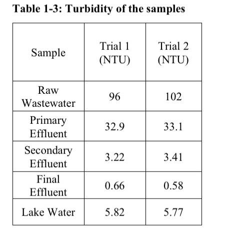 Solved Analysis For Solids and Turbidity 1. Create a table | Chegg.com