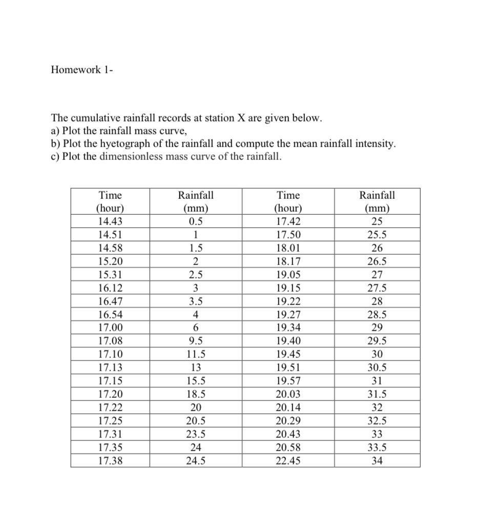 Solved Homework 1- The cumulative rainfall records at | Chegg.com