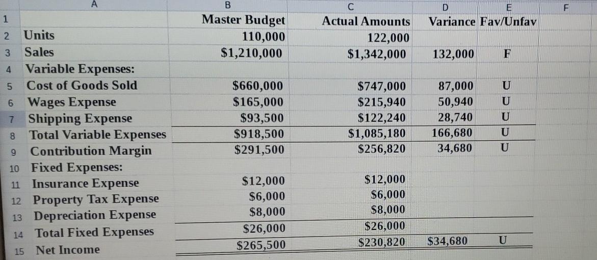 Solved B F D E Variance Fav/Unfav Master Budget 110,000 | Chegg.com