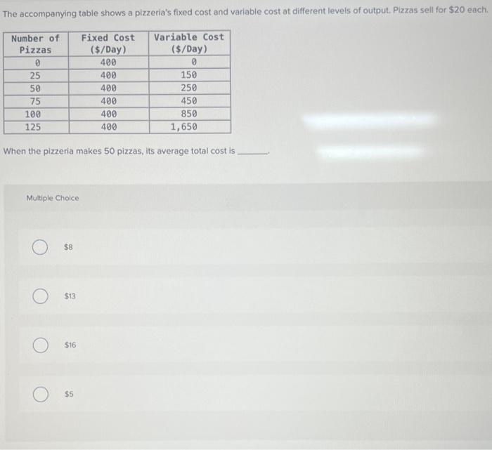 Solved The accompanying table shows a pizzeria's fixed cost | Chegg.com