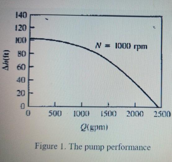 Solved When operateďSat 1000 rmp, a pump has a performance | Chegg.com