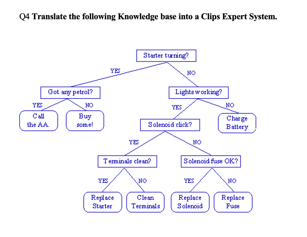Solved Q4 ﻿Translate the following Knowledge base into a | Chegg.com
