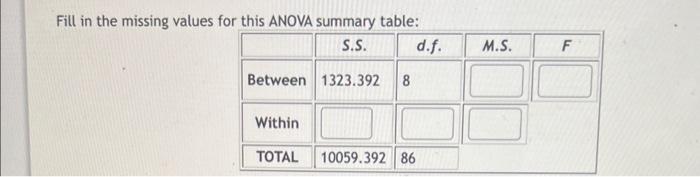 Solved Fill in the missing values for this ANOVA summary | Chegg.com