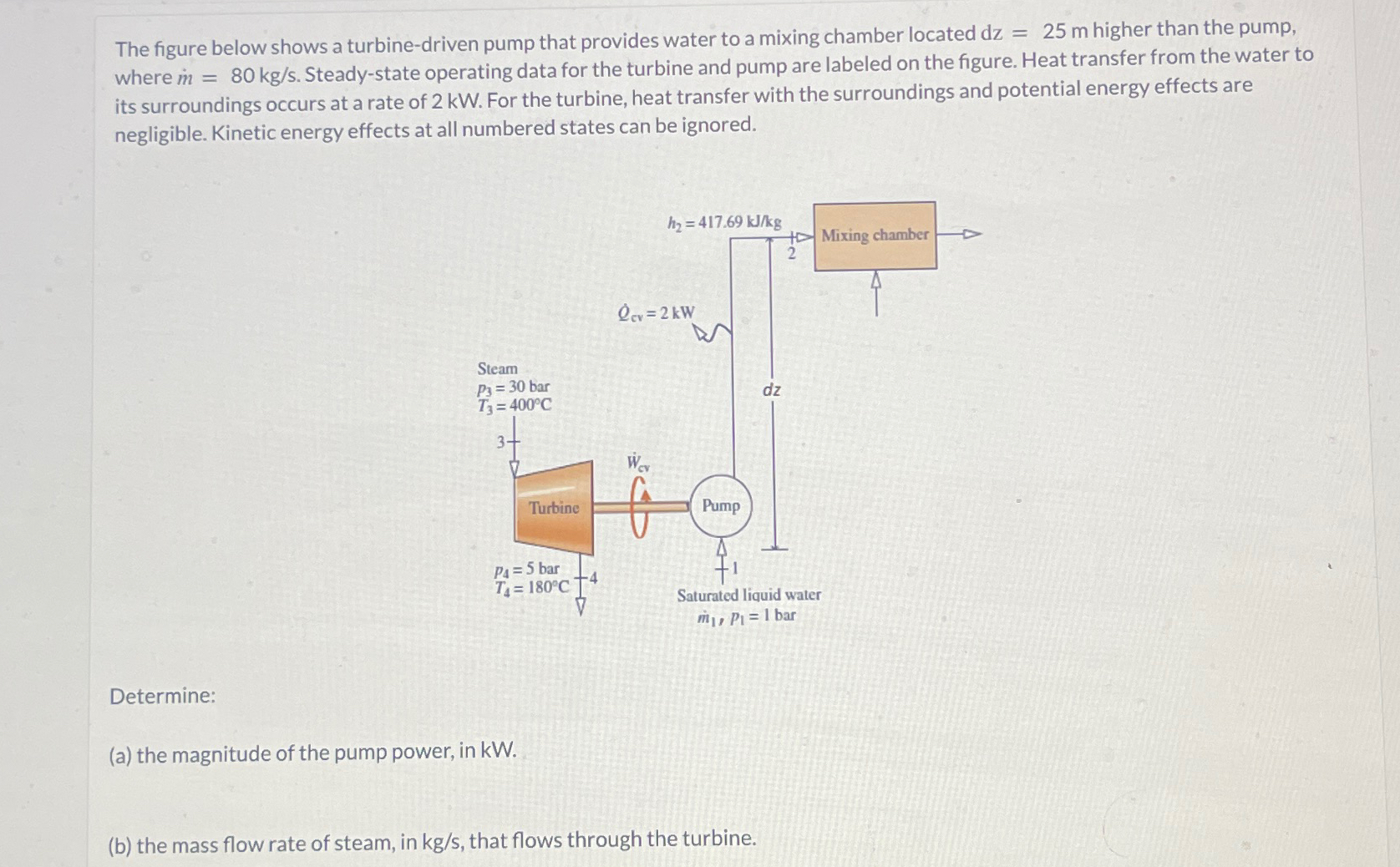 Solved The figure below shows a turbine-driven pump that | Chegg.com