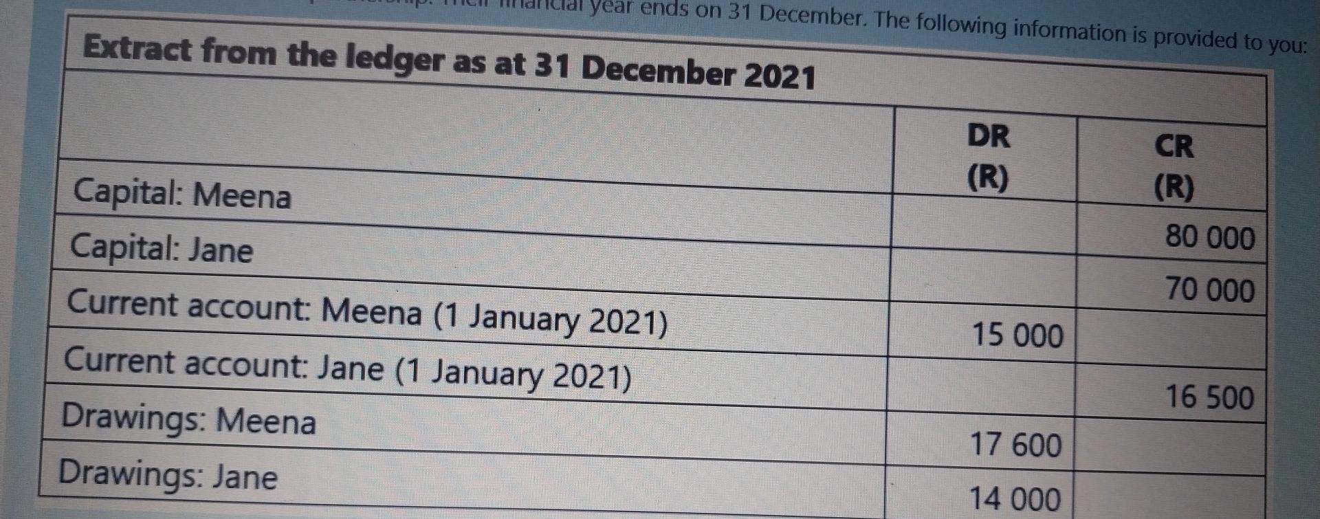 Solved Extract from the ledger as at 31 December 2021 | Chegg.com