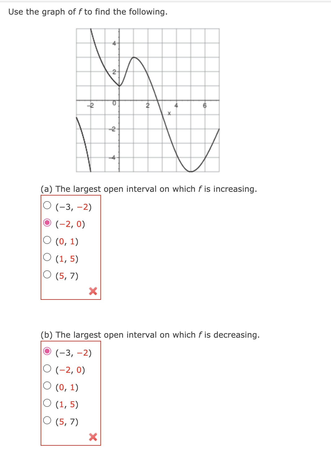 Solved Use the graph of f ﻿to find the following.(a) ﻿The | Chegg.com
