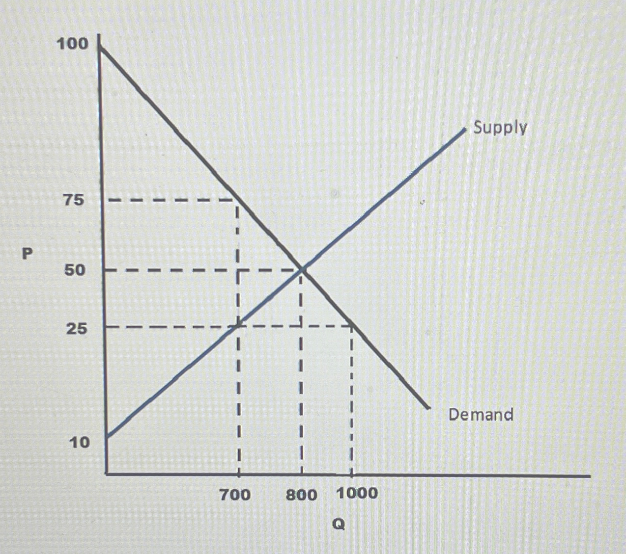 Using this graph, please find the: Total consumer | Chegg.com