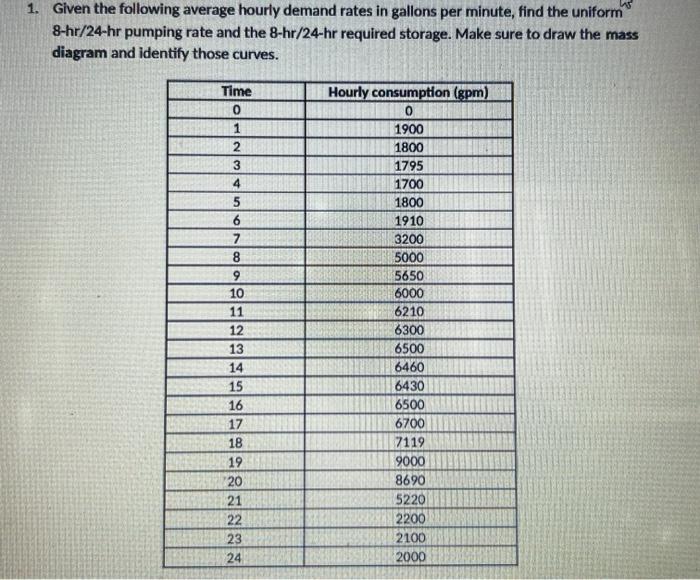 Solved 2. Given the following average hourly demand rates in | Chegg.com
