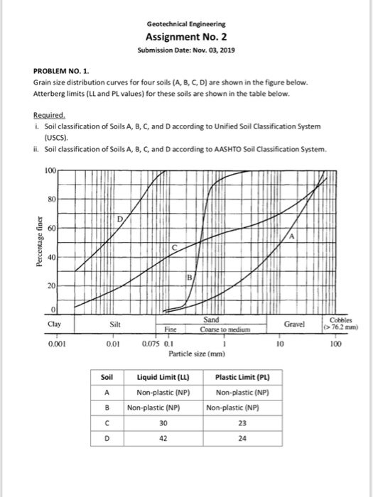 Solved Geotechnical Engineering Assignment No. 2 Submission | Chegg.com