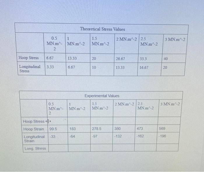 Solved how would calculate my hoop and longitudinal stress | Chegg.com