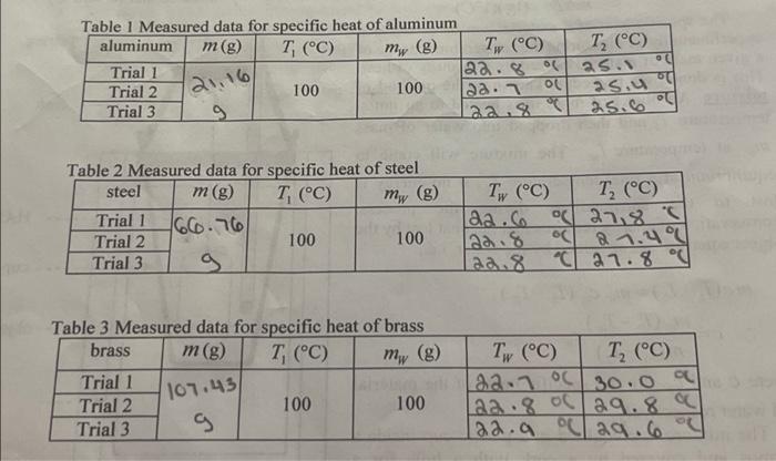 Solved 2. Are the measured values of specific heats | Chegg.com